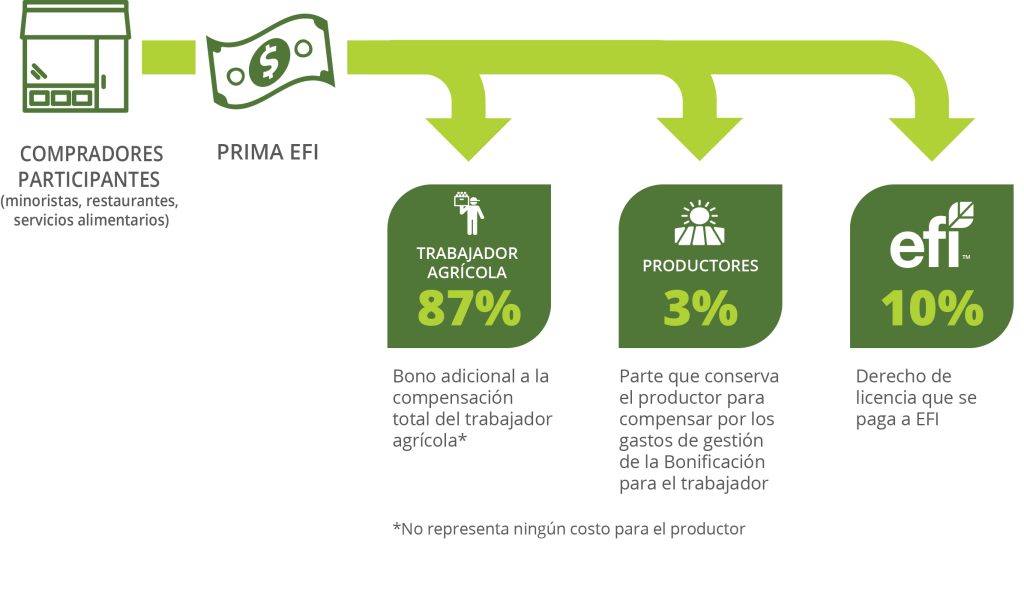 Certificación de EFI - Equitable Food Initiative